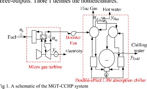 Figure 1 From Observer Based Model Predictive Control Of A Mgt Cchp