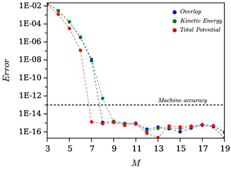 4 Convergence Of Overlap And Hamiltonian Matrix Elements I J 1 As