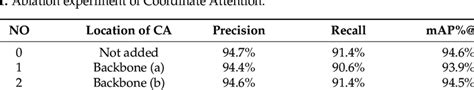 Ablation Experiment Of Coordinate Attention Download Scientific Diagram