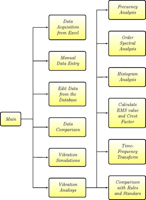 Vibration Spectrum Analysis Chart Ponasa