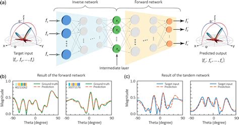 inverse design of spatiotemporal metasurfaces with tandem neural