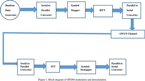 Figure 1 From Performance Evaluation Of Coded Ofdm Using 4qpsk And 16qam Semantic Scholar