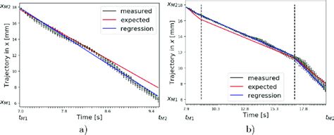 A Mpi Measurements For Standard Profile The Measured Distance In X