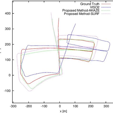 Motion Estimation On Sequence 09 With Ground Truth Viso2 Stereo And Download Scientific