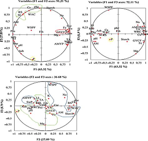 Pca Diagrams Of The Relative Variables To The Physicochemical