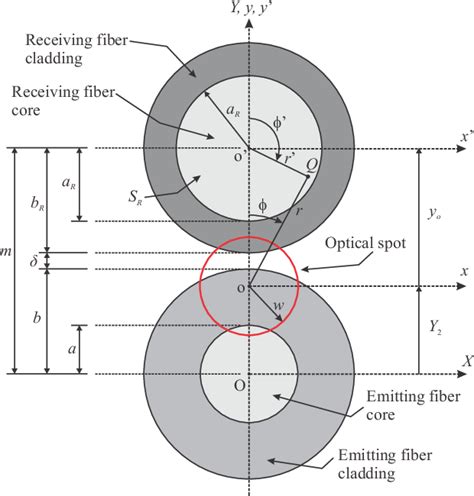 Figure 1 From High Sensitivity Fiber Optic Angular Displacement Sensor
