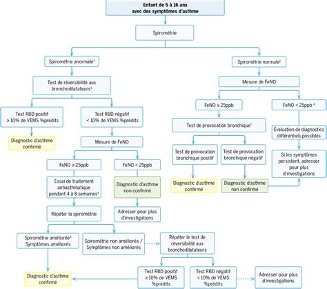 Test De Contrôle Asthme Comment Diagnostiquer Asthme Kksurc