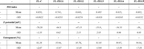 Polydispersity Index Pdi Zeta Potential Measured Using A Zetasizer