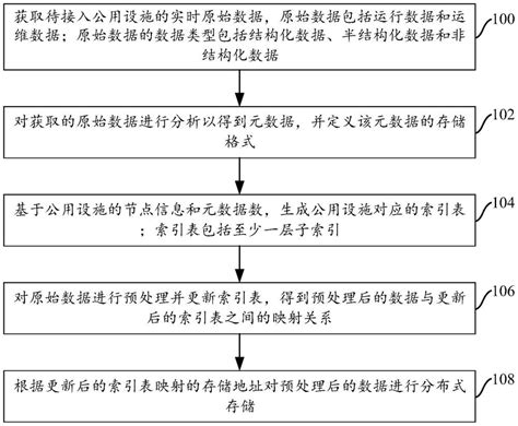 基于公用设施多源异构数据的存储方法及装置与流程