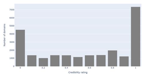 Consensus Credibility Scores A Comprehensive Dataset Of Web Domains Credibility Science Feedback