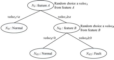 frontiers cost sensitive extremely randomized trees algorithm for