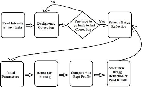 flowchart for the computation of microstructural parameters and