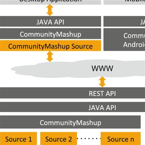 Distributed Environment Download Scientific Diagram
