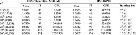 Results Of The Hss Method For Solving 3d Convection Diffusion Equation Download Scientific