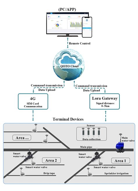 Lora Based Irrigation System Qoto