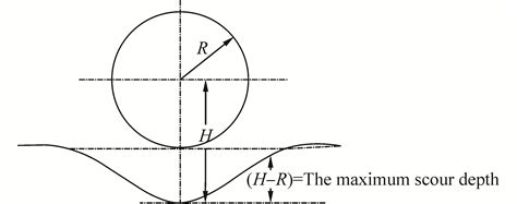 Prediction Of Scour Depth Around Offshore Pipelines In The South China Sea