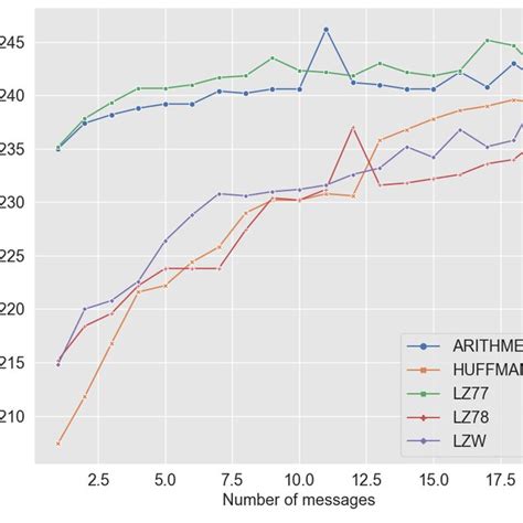 Compression Energy Consumption Download Scientific Diagram