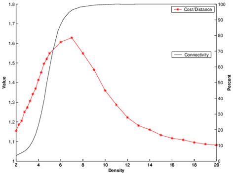 Connectivity Percentage And Costdistance Values For Greedy Face