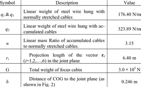Some Important Parameters In The Computation Download Scientific Diagram