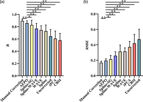 Motion Artifact Correction For Resting State Neonatal Functional Near Infrared Spectroscopy
