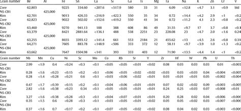 Major Minor And Trace Element Abundance In Ppm In Chrysoberyl Grains