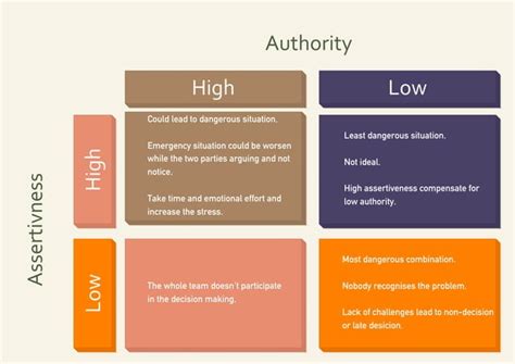Authority Assertiveness Matrix Pdf