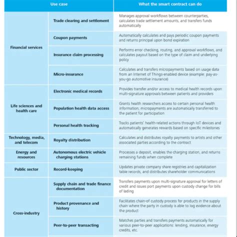 The Future Of Contracts Understanding Smart Contracts