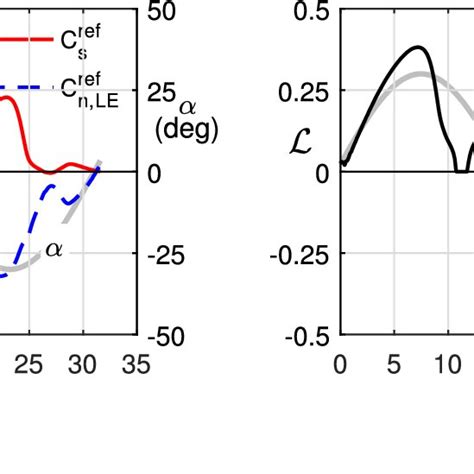 Variation Of Cfd Derived Leading Edge Quantities For An Example