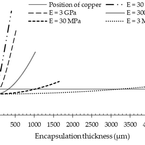 Effect Of The Thickness And Elastic Modulus E Of An Encapsulation Download Scientific Diagram
