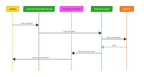 Uml Sequence Diagram Workerdikisample Uml Sequence Diagram