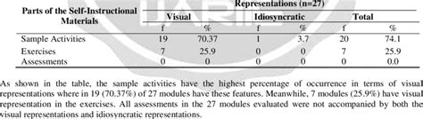 Frequency Of Mathematics 6 Self Instructional Materials With Download Scientific Diagram