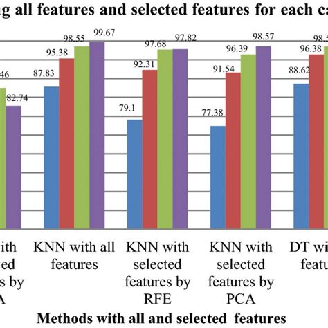 Different Classifiers Precision Using Selected Features And All