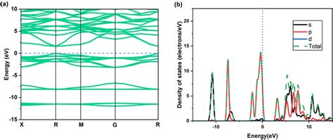 The Calculation Of Cspbi3 Pm 3 M 221 Cubic Perovskite A Band