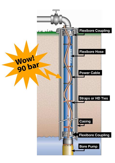 Flexibore 400 Withstands More Pressure Than Fibreglass Pipe