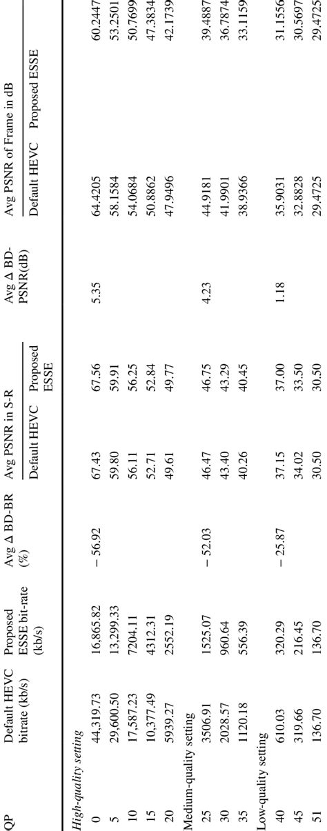 Bd Psnr And Bdbr Results For Esse Framework And Default Hevc For Tested
