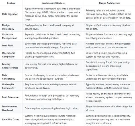 ⚔️lambda vs kappa choosing the right architectural pattern for your
