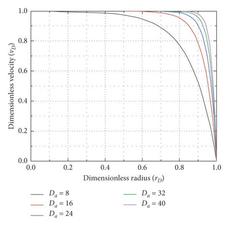 Dimensionless Flow Velocity Of Brinkman Flow Regime With Different Download Scientific Diagram