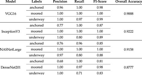 classification performance obtained from different pre trained cnn