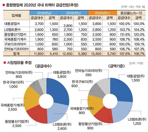 기획 2020 트랙터 시장전망 농축산기계신문