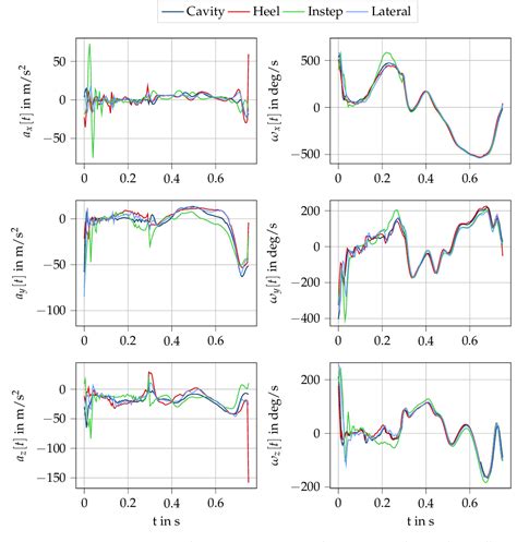 Figure 1 From Does The Position Of Foot Mounted Imu Sensors Influence