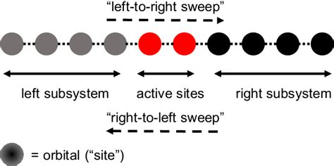 Figure 1 From Efficient Relativistic Density Matrix Renormalization