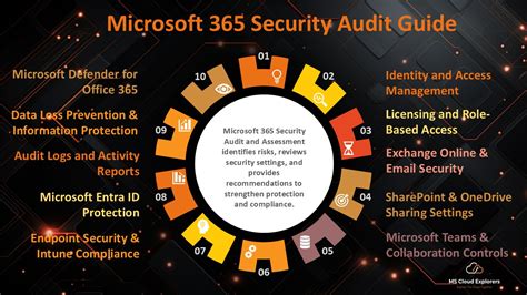 Microsoft 365 Backup A Complete Step By Step Guide Ms Cloud Explorers