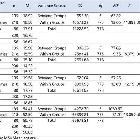 The Results Of Reflective Thinking Skills Towards Problem Solving Scale Download Scientific