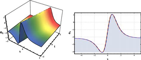 3d And 2d Plots Of Solution 19 Download Scientific Diagram