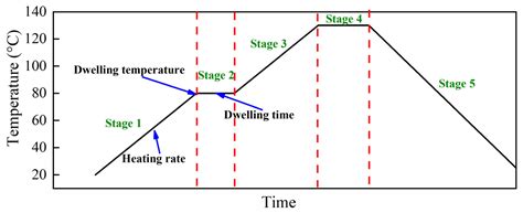 Multi Objective Optimisation Of Curing Cycle Of Thick Aramid Fibre Epoxy Composite Laminates