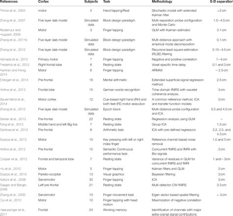 Physiological Noise Estimation And Reduction In Fnirs Measured Signal Download Table