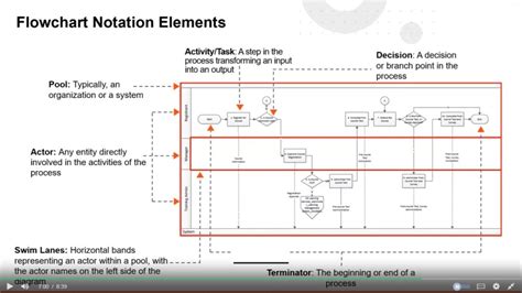 Understanding Flowchart Notation Elements And Symbols