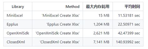 NET操作Excel高效低内存的开源框架 MiniExcel 知乎