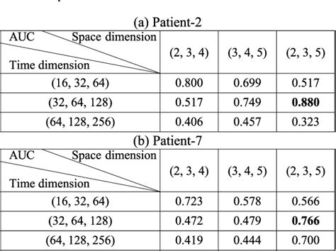 Table 1 From Pediatric Seizure Prediction In Scalp Eeg Using A Multi Scale Neural Network With