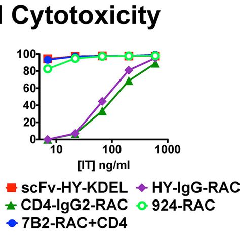 Structure Of Immunotoxins And Immunoconjugates Immunotoxins Are Download Scientific Diagram